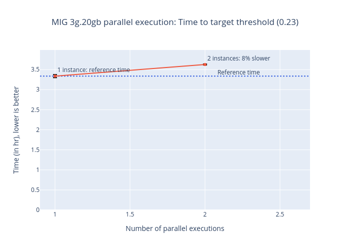 Using NVIDIA A100’s Multi-Instance GPU to Run Multiple Workloads in Parallel on a Single GPU